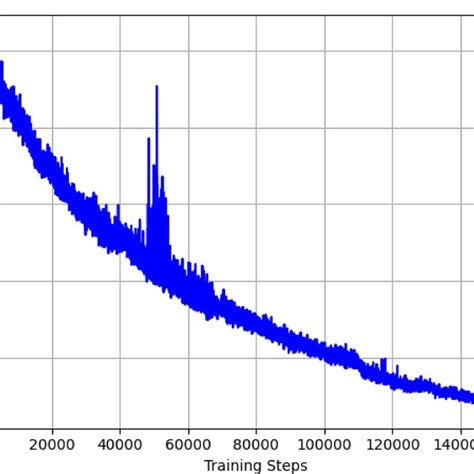 Convergence Of Loss Function During Training Download Scientific Diagram