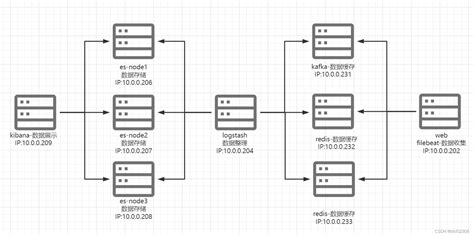 Elk日志分析系统之（filebeat 收集nginx日志并写入 Kafka 缓存发送至elasticsearch）filebeat采集日志