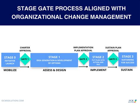 2024 Guide On Stage Gate Process How To Use Stage Gate Project