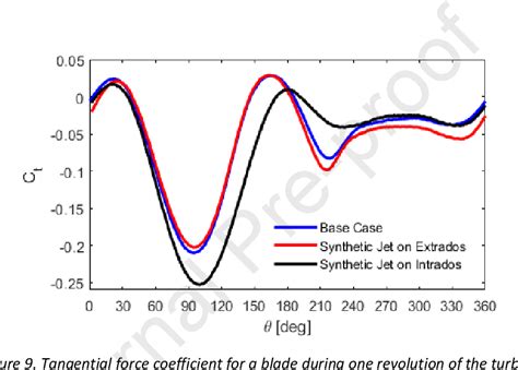 Figure 9 From Synthetic Jets As A Flow Control Device For Performance Enhancement Of Vertical