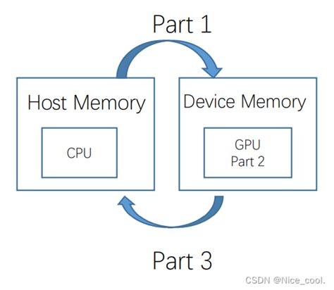 GPU编程与CUDA CSDN博客