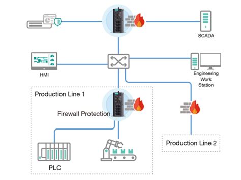 Moxa Build Security Boundary To Enhance Industrial Cybersecurity ExcelNex Malaysia