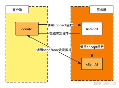 使用epoll时需要将socket设为非阻塞吗？使用了epoll是不是就不用设置句柄为非阻塞了 Csdn博客