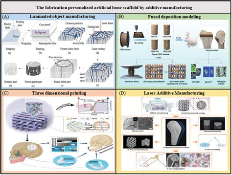 The Fabrication Of Personalized Artificial Bone Scaffolds By Additive