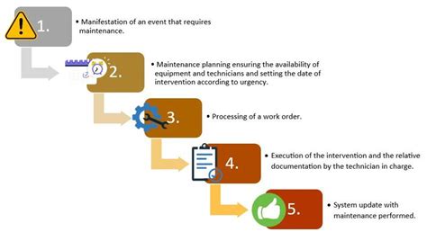 Maintenance Workflow What Is It And What Are Its Advantages Biblus