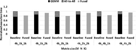 figure 10 from optimizing distributed ml communication with fused computation collective