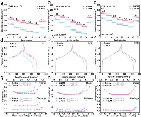 Interfacial Li⁺ Kinetics Evolutions In The Composite Cathode