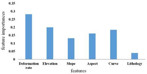 Deep Learning Based Landslide Recognition Incorporating Deformation Characteristics