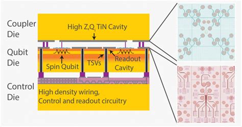 New 3d Integrated Semiconductor Qubit Saves Space Without Sacrificing