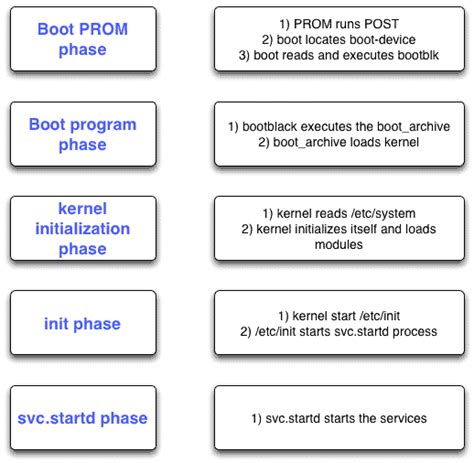 Solaris 10 Boot Process Sparc