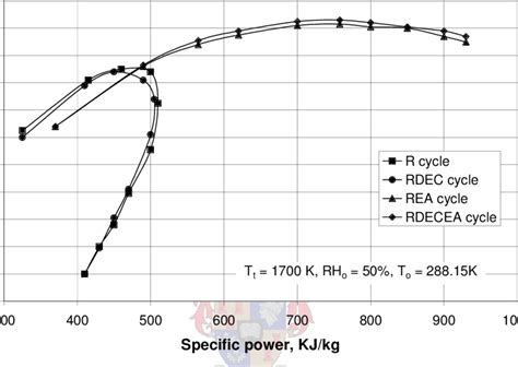 2 Characteristic Curves Of Four Gas Turbine Cycles Download Scientific Diagram