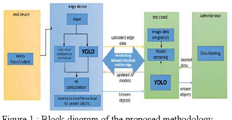 Figure 1 From Object Detection For Video Surveillance Using Edge Cloud