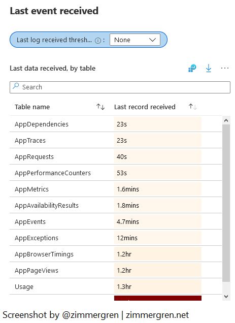 Visualize Log Analytics Data Ingestion Using Azure Sentinel