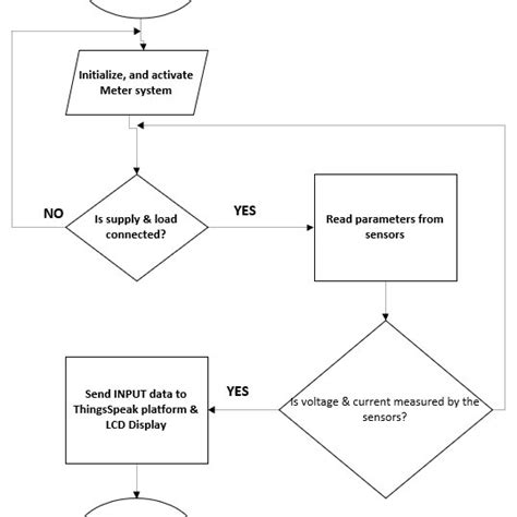 Energy Monitoring Meter Connected Between Supply And Load Download Scientific Diagram