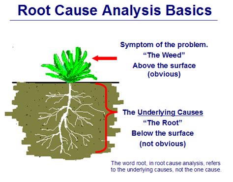 Root Cause Analysis Cause Mapping Basics