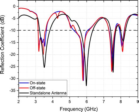 s11 db versus frequency comparison with aamc and without aamc
