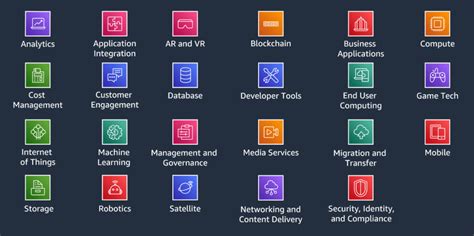 200 Aws Services Is It That Complex Lets Find Out Pt 2 By Shammika Wijesinghe Medium