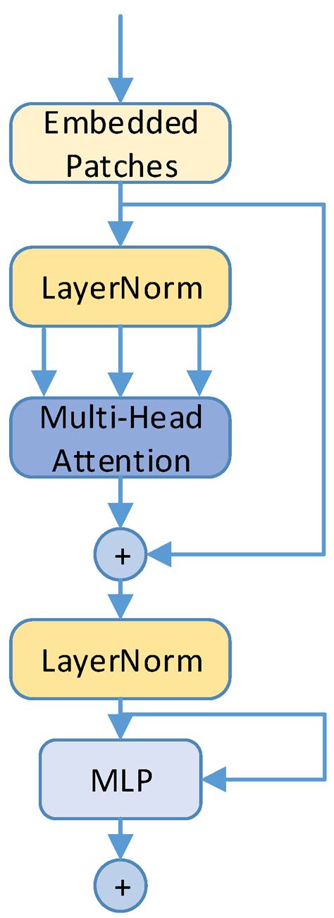 Yolo Se Improved Yolov8 For Remote Sensing Object Detection And Recognition