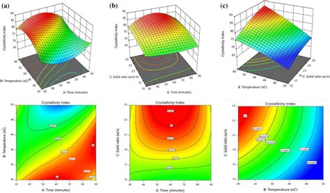 3 D Surface Plots And 2 D Contour Plots For Influence Of Operational Download Scientific