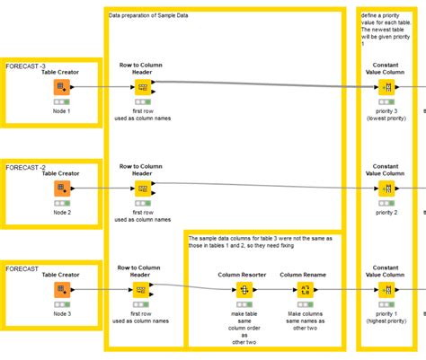 table manipulation comparing knime analytics platform knime