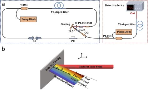 A Schematic Diagram Of The Tunable Ydf Laser Wdm Wavelength Download Scientific Diagram