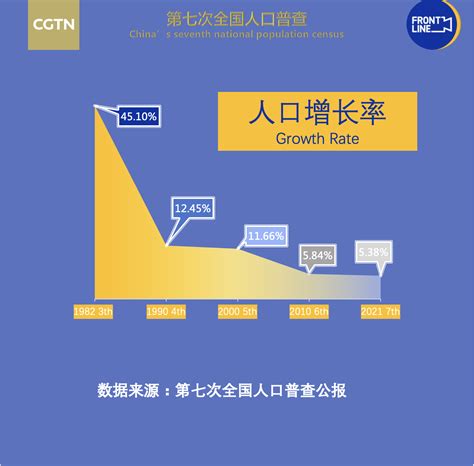 七普公布：全国人口共141178万人，年均增长率053