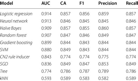 Results Of The Secondary Multivariate Analysis Focused On The Download Scientific Diagram