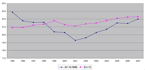 The Evolution Of The Implicit Tax Rates In Consumption Table Ii 21