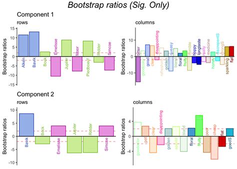 Chapter 3 Correspondence Analysis Multivariate Statistical Analysis Using R
