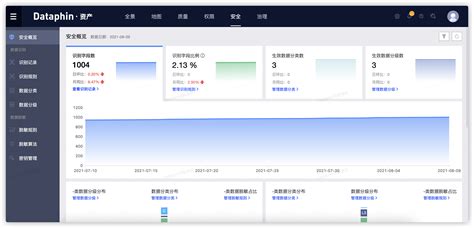 Dataphin核心功能(四)安全——基于数据权限分类分级和敏感数据保护,保障企业数据安全开源数据安全管理 Csdn博客 Dataphin核心功能(四)安全——基于数据权限分类分级和敏感数据保护,保障企业数据安全开源数据安全管理 Csdn博客