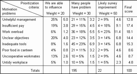 Example Of Project Priority Matrix Dertype