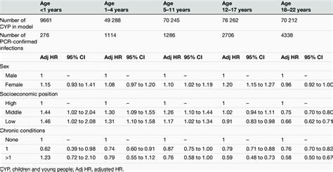 Time To Pcr Confirmed Infection Hrs By Age Group Mutually Adjusted For