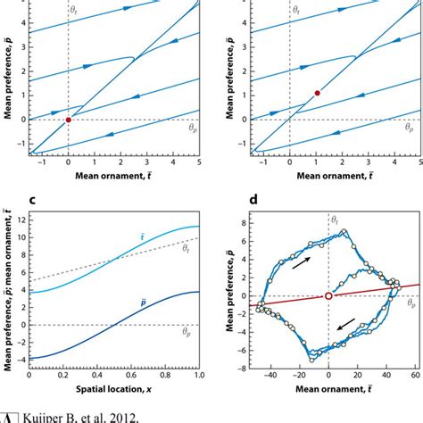A Global Overview Of The Main Components Of Sexual Selection Theory Download Scientific