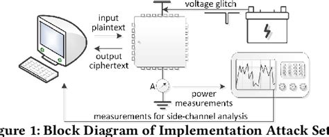 Figure 1 From Teaching The Next Generation Of Cryptographic Hardware Design To The Next