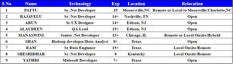 Uthira Vadivel On Linkedin Javadevelopers Java Dotnet Dotnetdeveloper