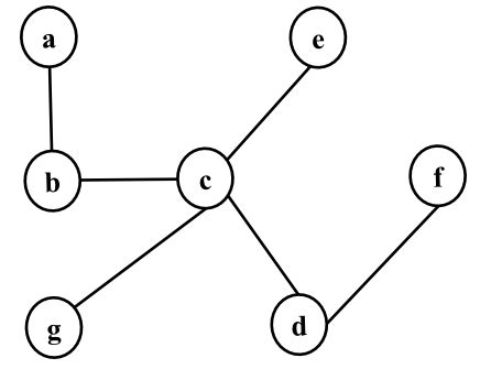 Solved Draw The DFS And BFS Spanning Trees Rooted At A For The Graph In Answer