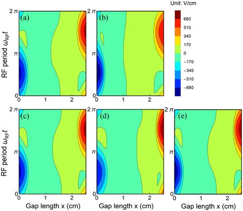 The Spatiotemporal Variation Profiles Of The Electric Field In One Rf Download Scientific