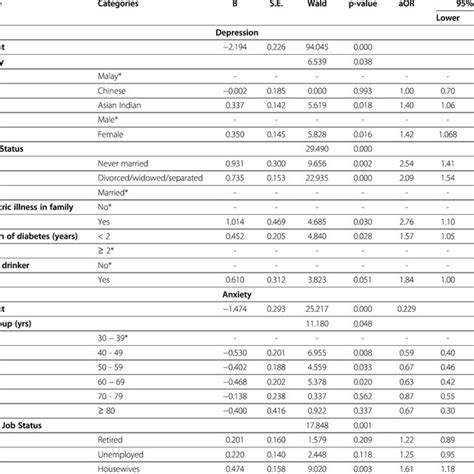 Multiple Logistic Regression Model Predicting Depression Anxiety And Download Table