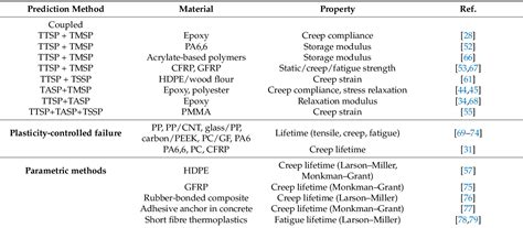 Figure 1 From Modelling Of Environmental Ageing Of Polymers And Polymer Composites—durability