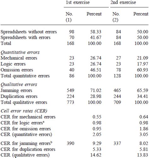 i nth spreadsheet development and what if analysis quantitative