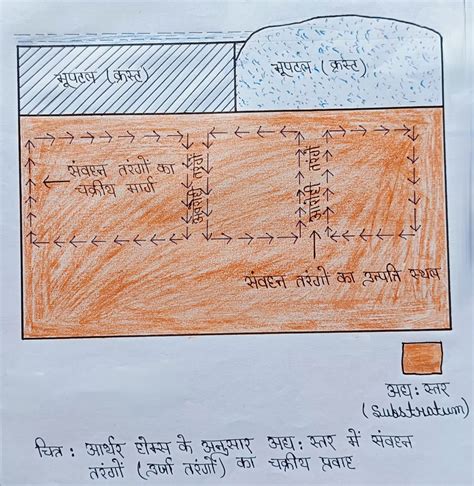 4 Convection Current Theory Of Holmes होम्स का संवहन तरंग सिद्धांत