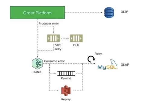 Grab Kafka Cloudnative Dynamodb Mysql Oltp Olap Apachekafka