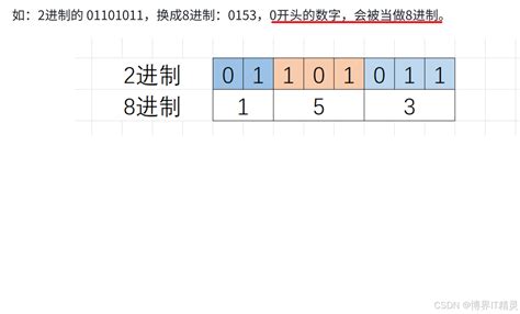 各种进制 整数部分 的相互转换、原、反、补码的介绍、操作符详解 上 二进制与整数的转换 csdn博客