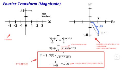 傅立叶变换简记 知乎