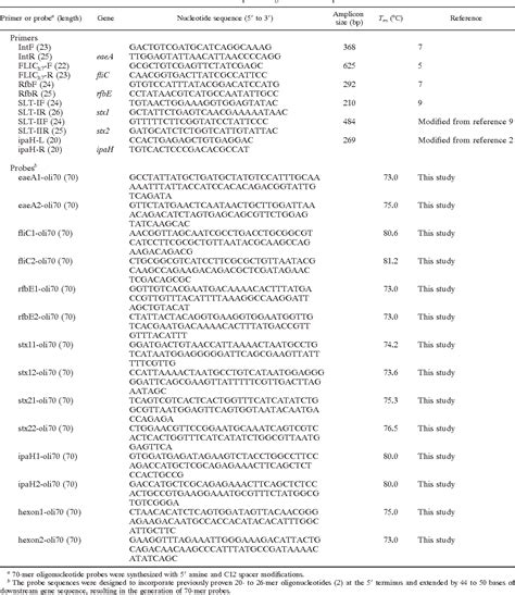 Table 1 From Dna Microarray Based Pathogen Detection Nucleic Acid Amplification Strategies For
