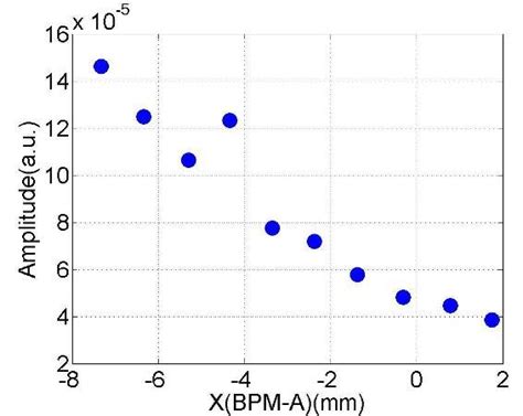Figure C 8 Depedence Of The Mode Amplitude On The Horizontal Beam Offset Download Scientific