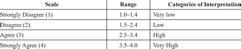 Point Likert Scales Range And Categories Of Interpretation Download Scientific Diagram