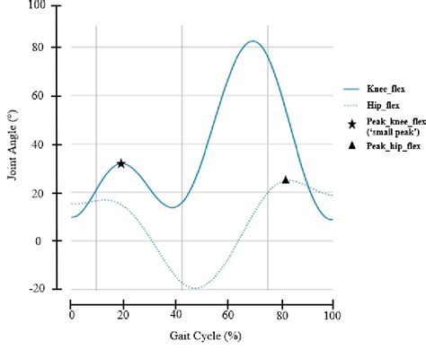 Figure 2 From Comparison Between Accelerometer And Gyroscope In