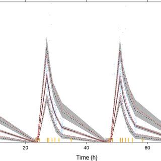 Predictioncorrected Visual Predictive Check Plots Based On 1000 Download Scientific Diagram