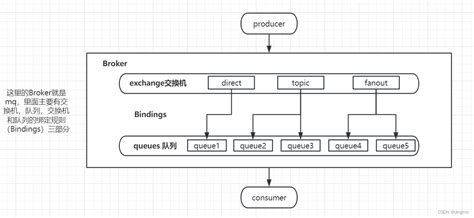 深入理解rabbitmq工作流程与消息模型 Csdn博客 深入理解rabbitmq工作流程与消息模型 Csdn博客